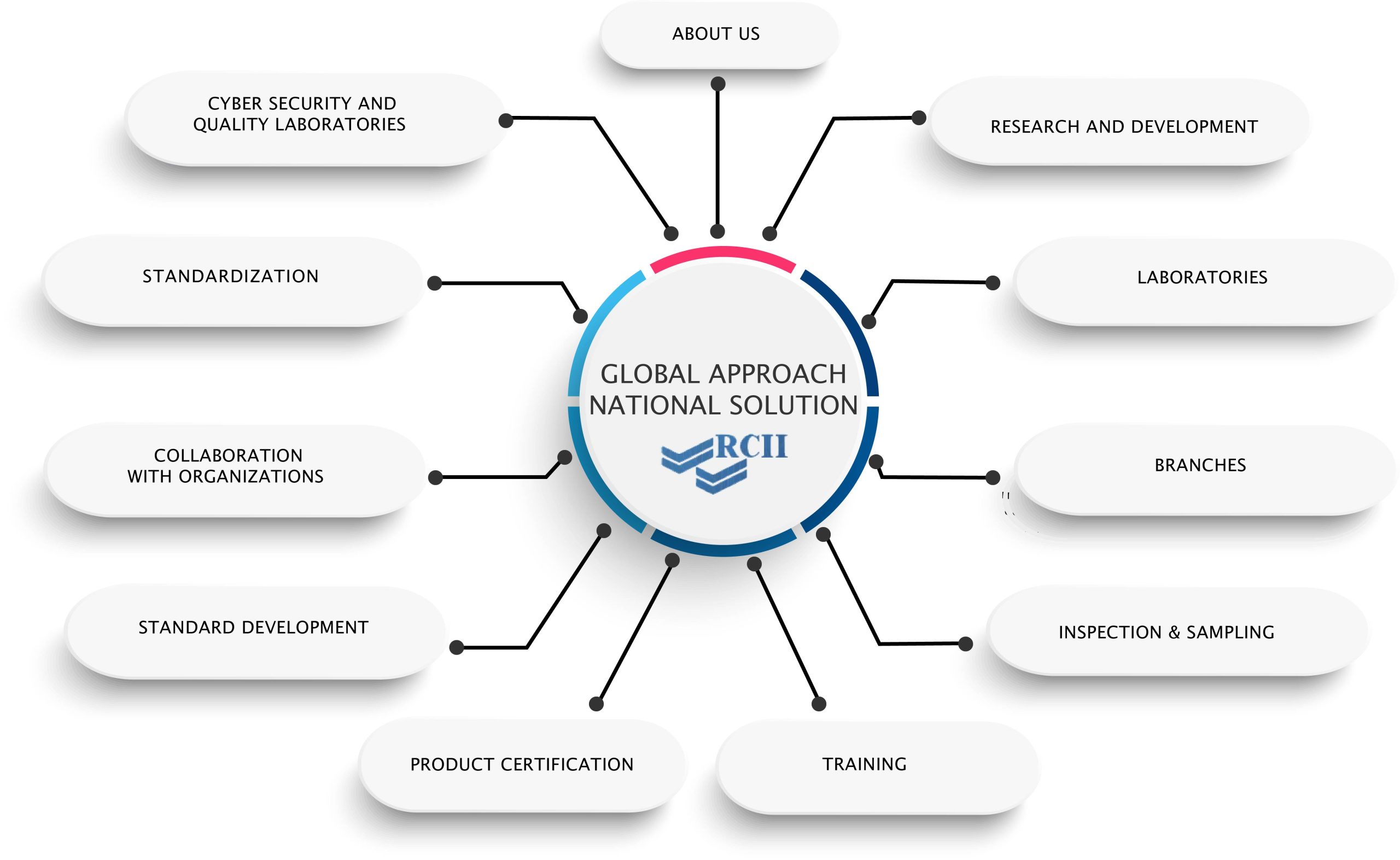 | Research Center of Informatic Industries – RCII